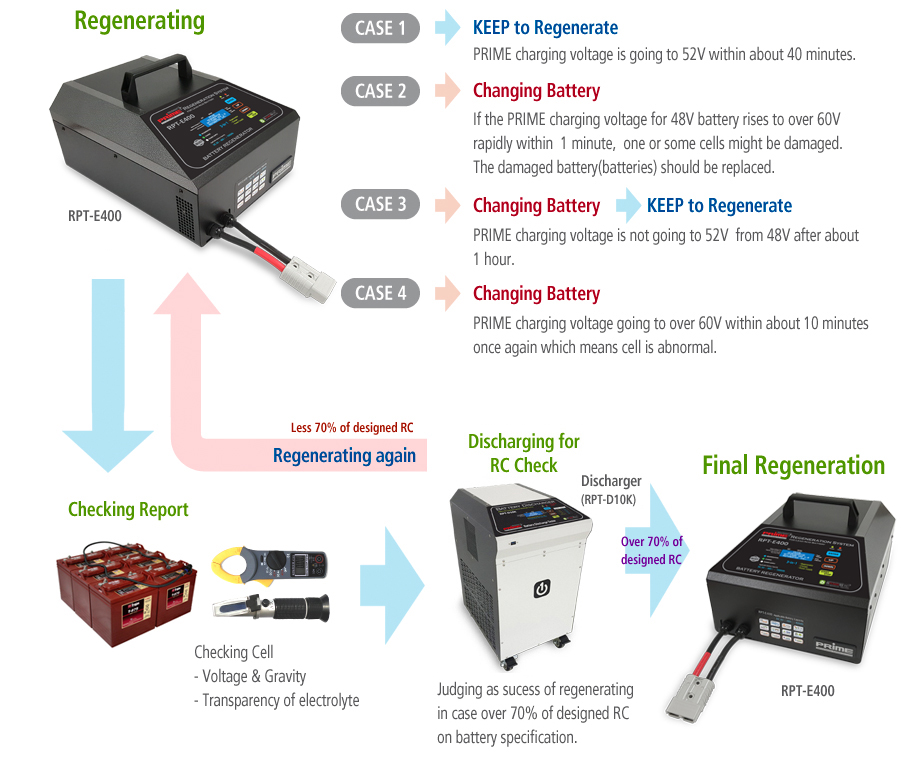 PRIME Battery Regenerator RPT-E400