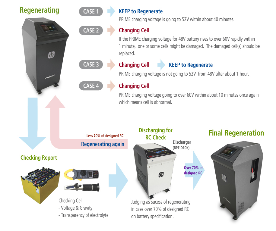 PRIME Battery Regenerator RPT-S500
